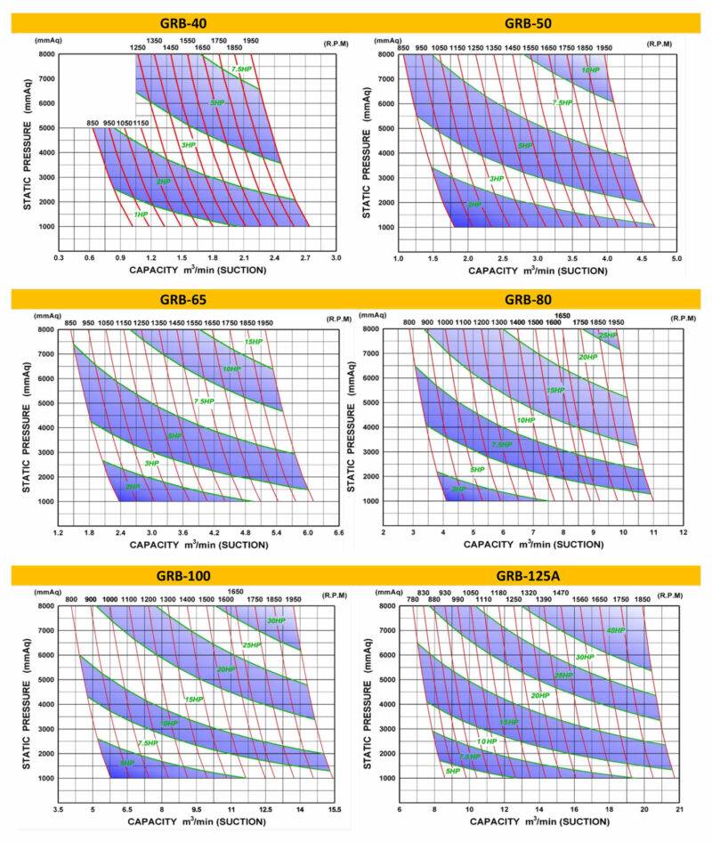 จำหน่าย เครื่องเติมอากาศ เครื่องเป่าลม รูทโบลเวอร์ รุ่น GRB - ไทยพินนะ ...