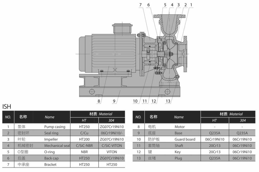 จำหน่าย ปั๊มหอยโข่งชนิดแยกยอย (รุ่น ISH & ISP) ISO2858- ไทยพินนะเคิ้ล (TPE)